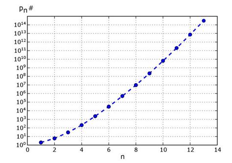 Primorial Alchetron The Free Social Encyclopedia