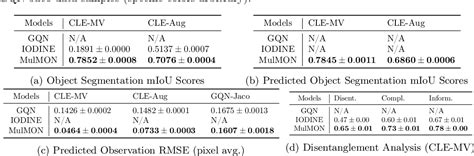 Table 1 From Edinburgh Research Explorer Learning Object Centric Representations Of Multi Object