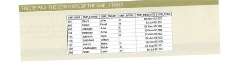 Solved Figure P82 The Contents Of The Emp1 Table Uiwy