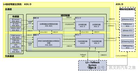 【功能安全】系统架构设计 系统安全架构图 csdn博客