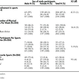 Sex Wise Comparison Of Participants Favorite Foods And Drinks N Download Scientific Diagram