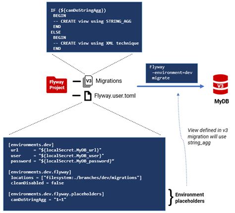 Defining And Using Multiple Flyway Environments In Toml Redgate
