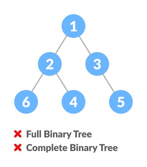 Complete Binary Tree