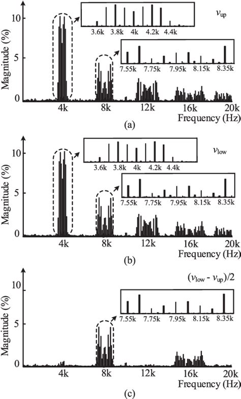 Figure 13 From An Improved Phase Shifted Carrier Technique For Hybrid Modular Multilevel