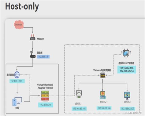 linux实战——网络连接模式的三种模式 linux联网 csdn博客