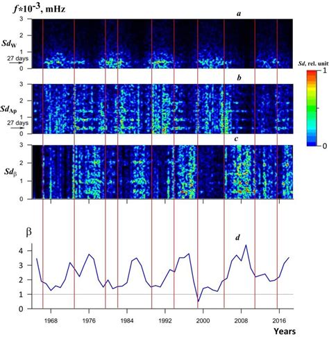 Dynamic Spectra Of Sunspot Number W Sd W A A P Index Sd Ap B β