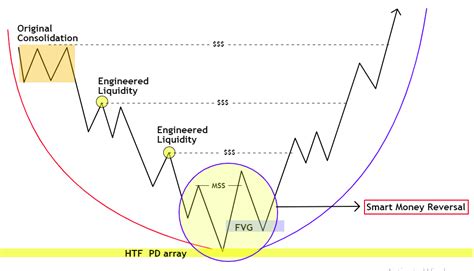 Ict Market Maker Buy Model Mmbm Explained In Depth Ict Trading