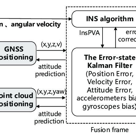 Kalman Filter Based Hybrid Data Fusion Method Of Positioning Download Scientific Diagram