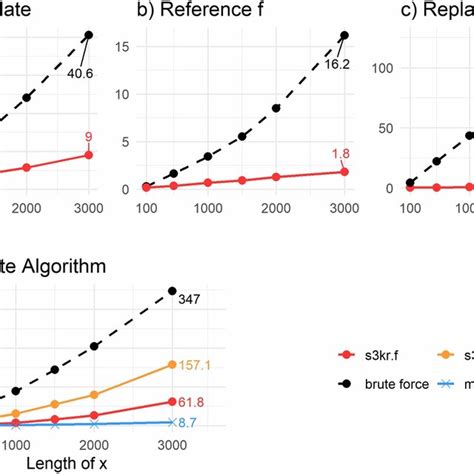 runtime comparisons for s3kr a to c show runtimes of algorithm
