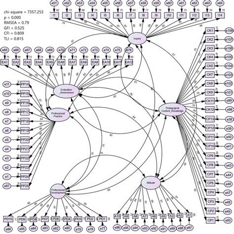 Confirmatory Factor Analysis Download Scientific Diagram