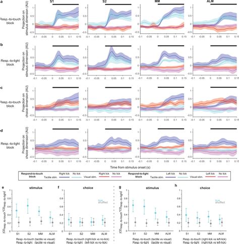 Figures And Data In Rule Based Modulation Of A Sensorimotor Transformation Across Cortical Areas