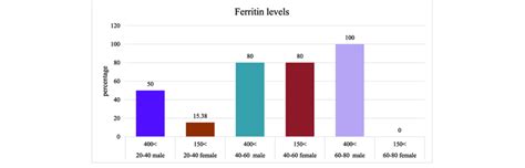 Shows Ferritin Levels With In Correlations With Gender And Age