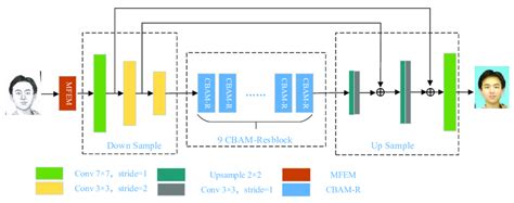 generator network structure download scientific diagram