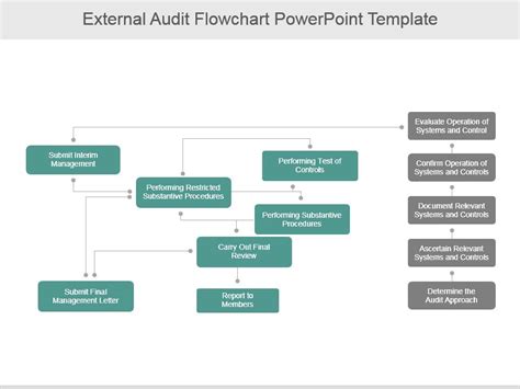 External Audit Flowchart Powerpoint Template Presentation PowerPoint Diagrams PPT Sample