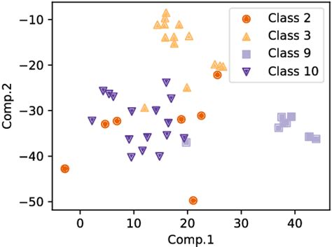 T Sne Plot Of Contribution Degree Download Scientific Diagram