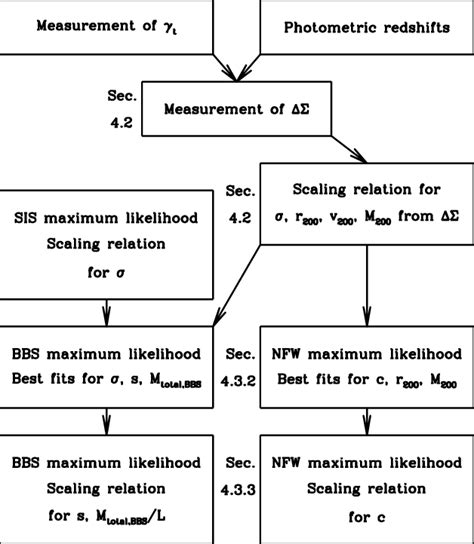 Flow Chart For Our Lensing Analysis Download Scientific Diagram