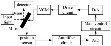 Fractal Fract Special Issue Advanced Modeling And Methods Of Statistical Processing Of