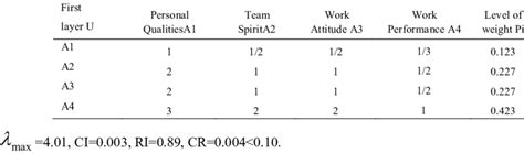 U A Layer Judgment Matrix Download Table