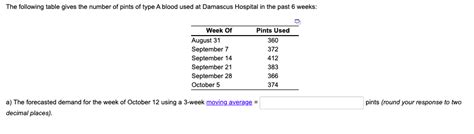 solved a forecast the demand for the week of october 12