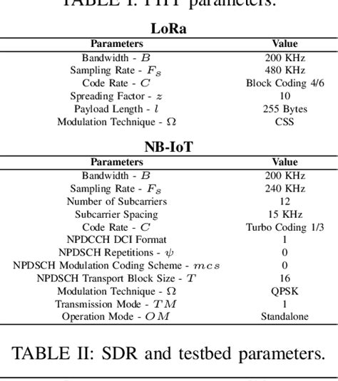 table i from an experimental comparison of lora versus nb iot over