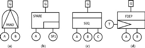Figure 1 From Application Of Dynamic Fault Tree Analysis To Prioritize
