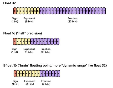 Doubling Neural Network Finetuning Efficiency With 16 Bit Precision