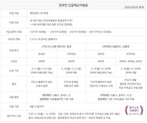 긴급재난지원금 전국민 정부지원금 신청 방법 총정리 네이버 블로그