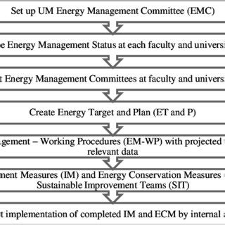 Implementation Of Sustainable Energy Management Program SEMP Download Scientific Diagram
