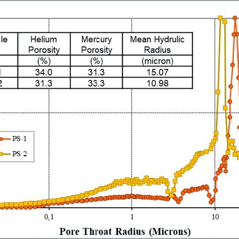 Pore Throat Size Distribution From Micp Experiment Download