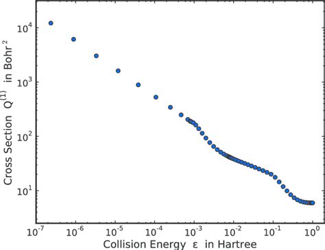 Momentum Transfer Cross Section í µí± 1 í µí¼ In Square Bohr 1
