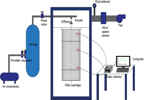 Pulse Filter Cartridge Dust Collector At Constance Woodford Blog