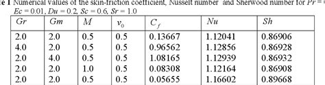 Table 1 From Finite Element Analysis Of Soret And Dufour Effects On Unsteady Mhd Free Convection
