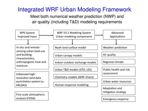 Ppt Applications Of The Integrated Wrf Urban Modelling System To