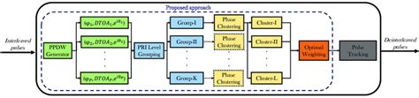 Proposed Deinterleaving Procedure Pulse Pair Information Is Formed And