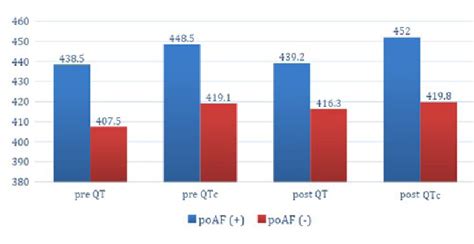 pre and postoperative qt and corrected qt interval qtc values of
