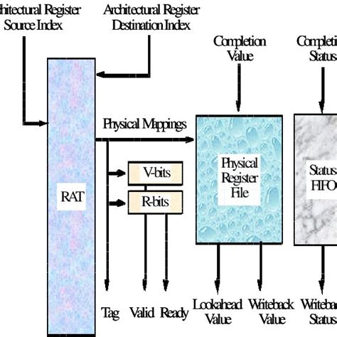 Reorder Buffer Organization Download Scientific Diagram