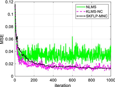 Learning Curves Of The NLMS KLMS NC And SKFLP MNC Under Gaussian