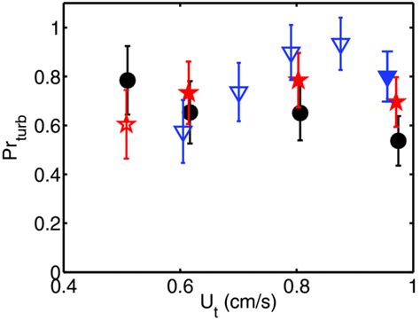 The Turbulent Prandtl Number Versus U T For The Three Inclination