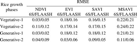The Mean Rmse Values Of Vegetation Indices Ndvi Evi Savi And Msavi Download Scientific