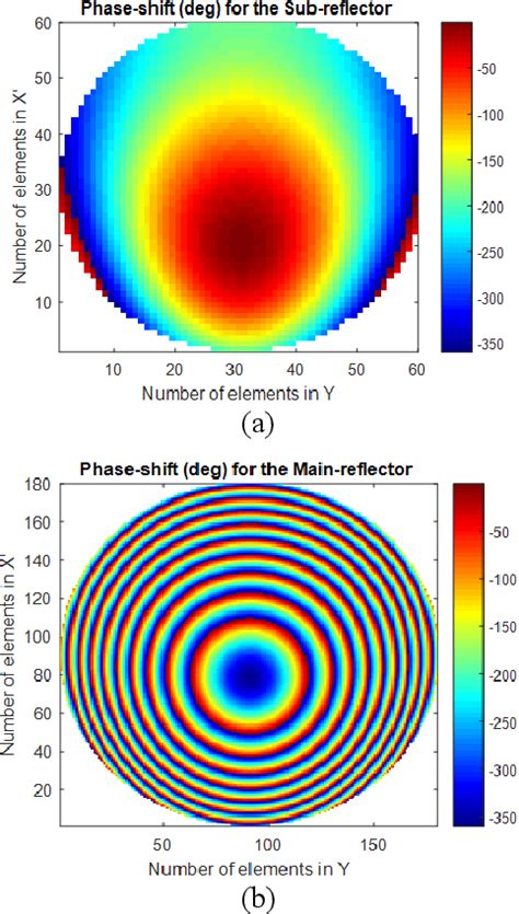 Figure 1 From New Bifocal Design Method For Dual Reflectarray