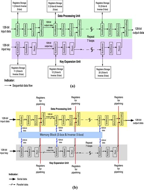 Differences In Aes 128 Architectures A Conventional Methodology B