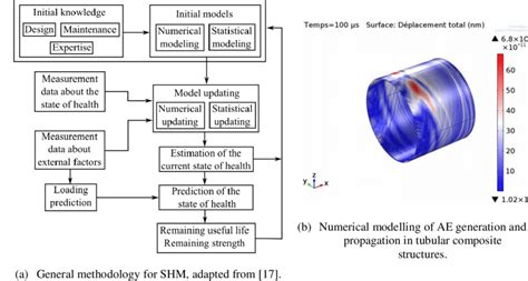 Hybrid Prognostic Approach Based On Numerical And Statistical Modelling Download Scientific