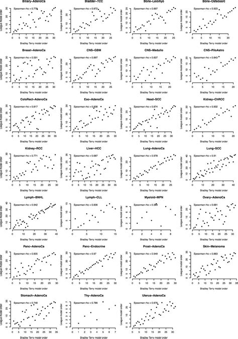Correlation Between The League Model And Bradleyterry Model