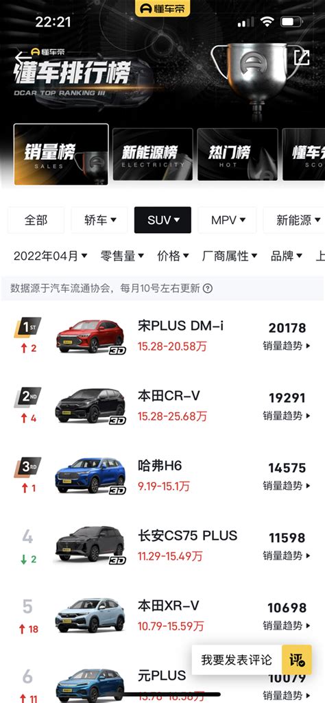 比亚迪宋plus Dm I夺suv销冠：甩远神车哈佛h6腾讯新闻