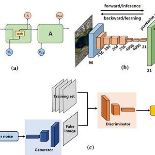 Graphic Depictions Of RNN GAN And Active Learning A RNN B GAN C AL Download Scientific