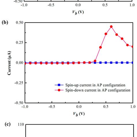 Spin Dependent I V Curves For The Ap And Bap Spin Configurations