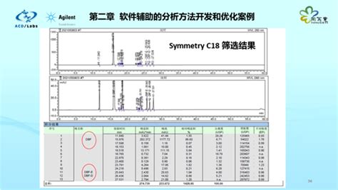 基于aqbd的hplc分析方法开发以及案例分享