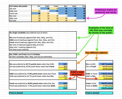 New Condorcet Method That Doesnt Require A Preference Matrix Rendfptp