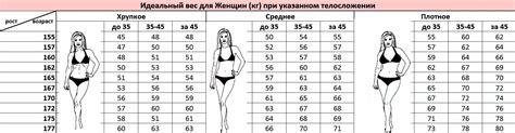 Таблица идеального роста и веса для женщин Telegraph