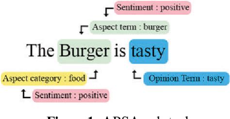 Figure 1 From A Semi Supervised Approach For Aspect Category Detection